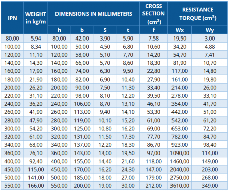 Beams IPN | MISAILIDIS G. SA Tubes Industry